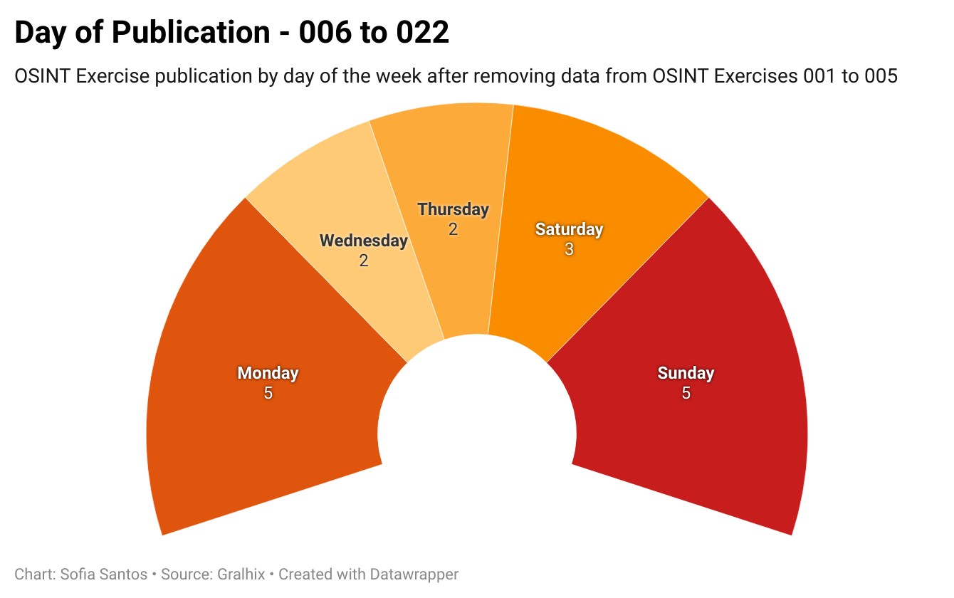 A Year of OSINT Exercises Insights: Unveiling Patterns & Trends – Sofia ...