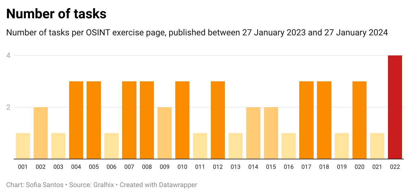 A Year of OSINT Exercises Insights: Unveiling Patterns & Trends – Sofia ...