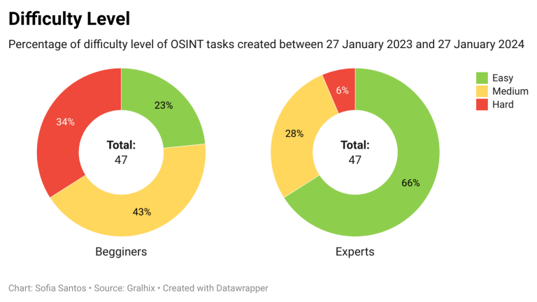A Year of OSINT Exercises Insights: Unveiling Patterns & Trends – Sofia ...